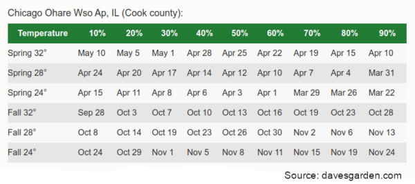 What Does Last Frost Date and First Frost Date Mean? – Frost Dates ...