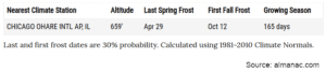 What Does Last Frost Date and First Frost Date Mean? – Frost Dates ...