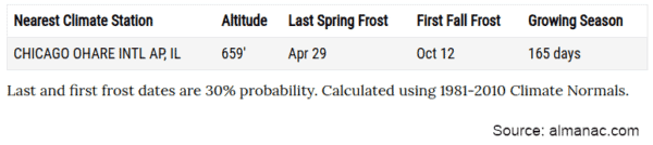 What Does Last Frost Date and First Frost Date Mean? – Frost Dates ...